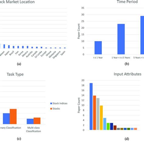 Statistics Of Datasets And Input Attributes Download Scientific Diagram