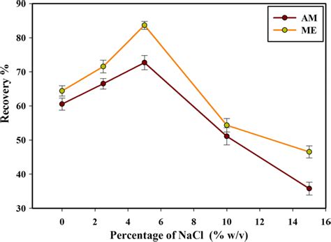 Effect Of Concentration Of Nacl On The Extraction Efficiency Other