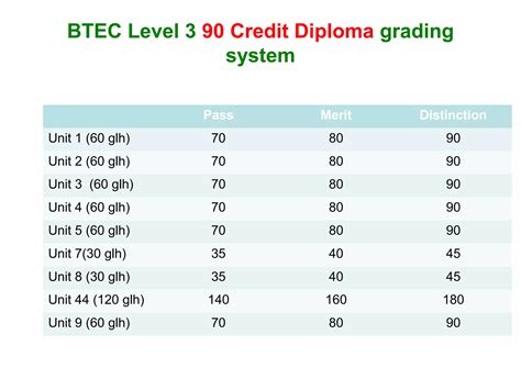 Ucas Tariff L3 Grading System Updated Sep 2016 Ppt