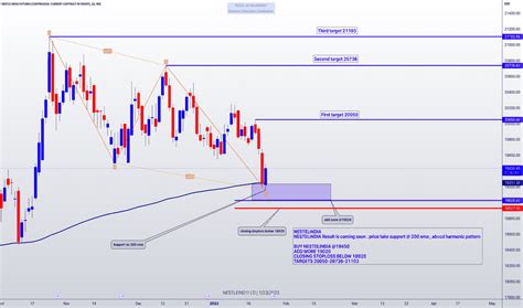 Exponential Moving Average EMA Technical Indicators TradingView India