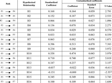 Standarized Regression Coefficient Download Scientific Diagram