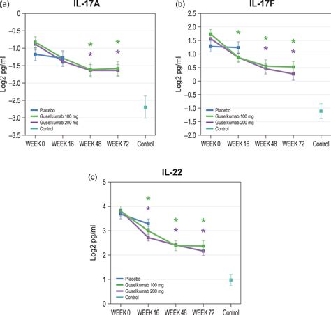 A Reduction In Serum Il‐17a After Guselkumab Treatment In Ppp Download Scientific Diagram