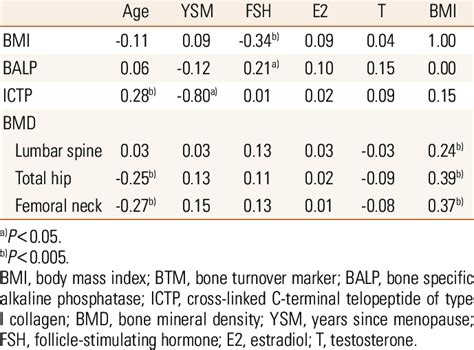pearson partial correlations between serum reproductive hormones and