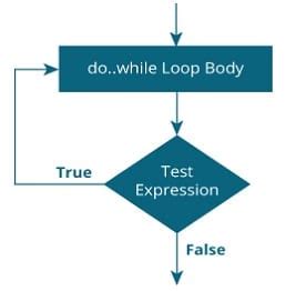 C While And Do While Loop Learn C Programming