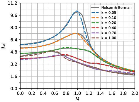 Aerospace Free Full Text Active Flutter Suppression Of A Wing Section In A Compressible Flow