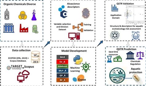 First Report On Quantitative Structure Toxicity Relationship Modeling Alvascience