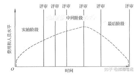 软考第4章《项目管理一般知识》学习笔记 知乎