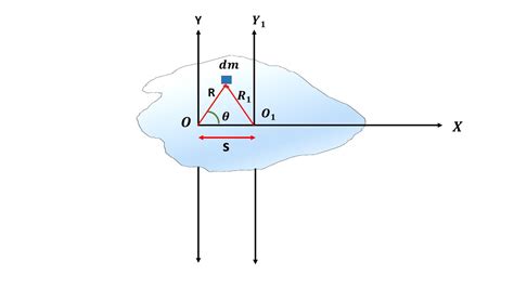 state and prove the theorem of parallel axes physics notebook