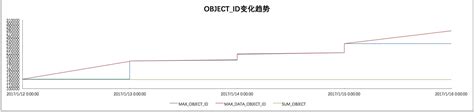 罕见故障！数据库对象编号达到最大值，必须重新建库！ oracle dbaplus社群：围绕data、blockchain、aiops的