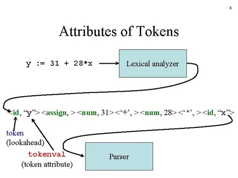 1 Lexical Analysis And Lexical Analyzer Generators Chapter