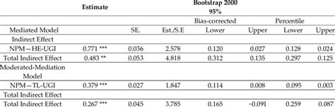 Bootstrap Mediation And Moderated Mediation Effect Download