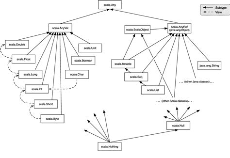 Figure 281 From Programming In Scala Semantic Scholar