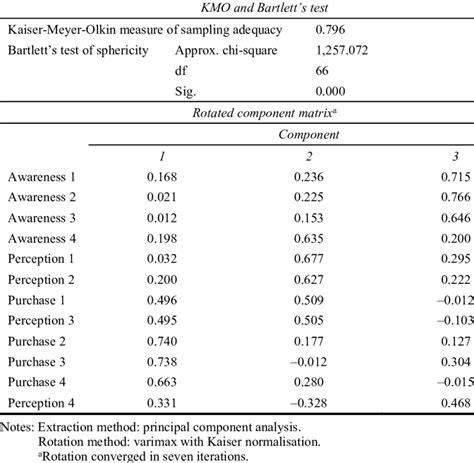 Results Of The Factor Analysis Test Download Scientific Diagram