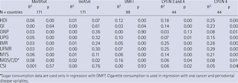 Regression Analysis Individual Ses Variables And Oral Diseases Download Table
