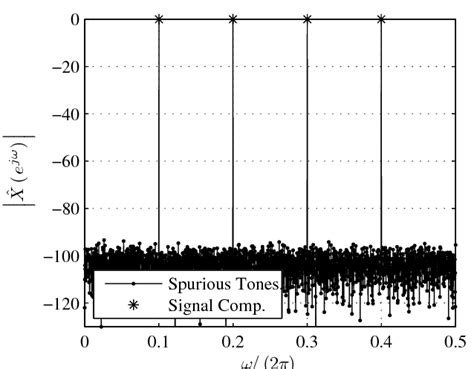 Spectrum Of The Corrected Nonuniformly Sampled Signal Download