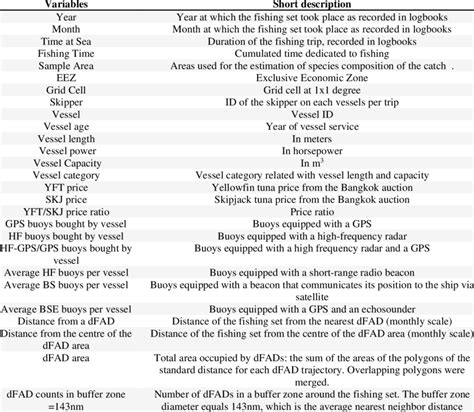 description of the predictors used in the elastic net glms and the