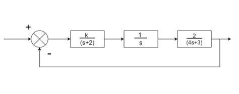 Solved Determine The Range Of Values Of K For The System To Chegg