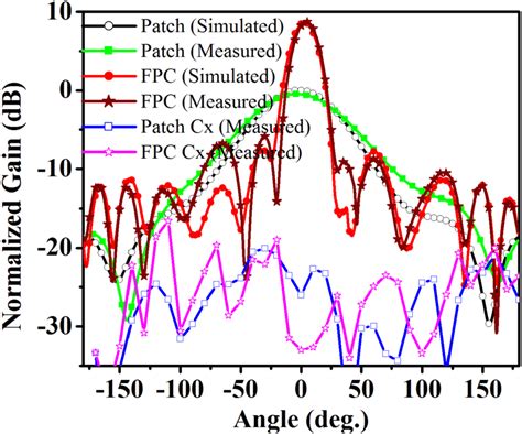 The Measured Radiation Pattern Of Fpc Antenna And Patch Antenna In