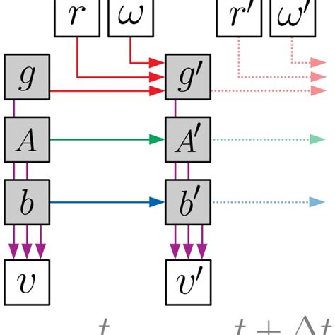 dynamic bayesian network for the model each node represents a variable