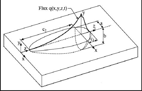 Goldaks Double Ellipsoid Heat Source Model 2 Download Scientific Diagram