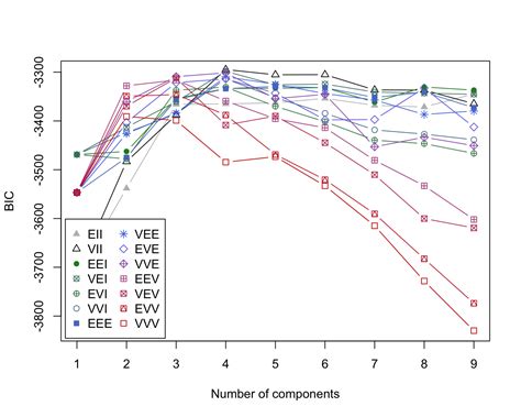 Lab 5 Clustering