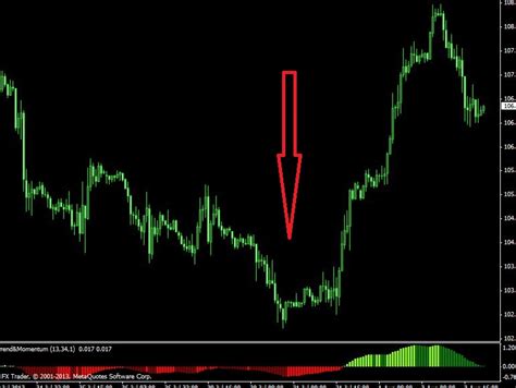 Most Profitable Oscillator Indicator For Mt4