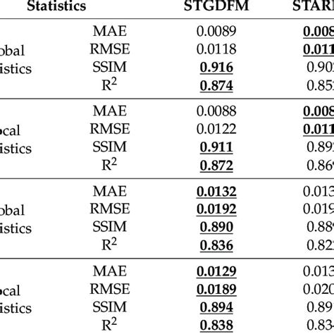 Quantitative Evaluation Indices Of Three Spatiotemporal Data Fusion Download Scientific Diagram
