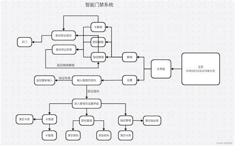 基于stm32hal库开发的智能门锁智能门禁多功能系统 最终篇stm32hal库智能门禁代码源码含门禁卡密码锁 Csdn博客