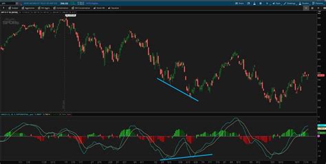 MACD Indicator For ThinkOrSwim A Complete Breakdown