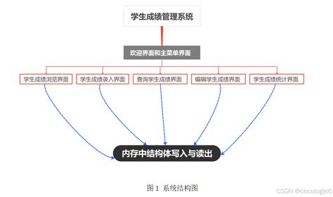 【c语言】学生成绩管理系统学生成绩管理系统c Csdn博客
