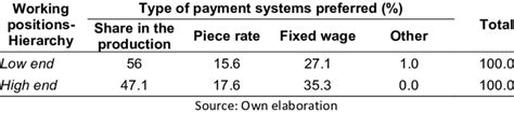 Hierarchy In Working Positions And Payment Preference Formal Mining