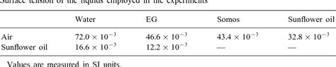 Table 2 From Coaxial Jets Generated From Electri Ed Taylor Cones Scaling Laws Semantic Scholar