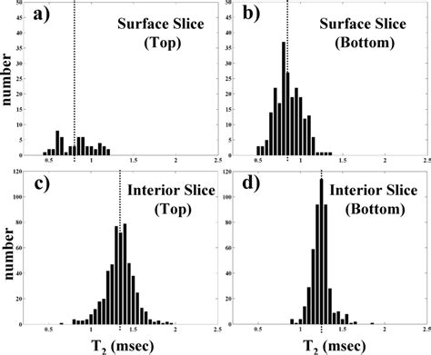 Histogram Plots Of The T2 Relaxation Times Measured For The