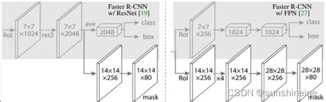 Mask Rcnn模型结构精讲mask R Cnn模型 Csdn博客