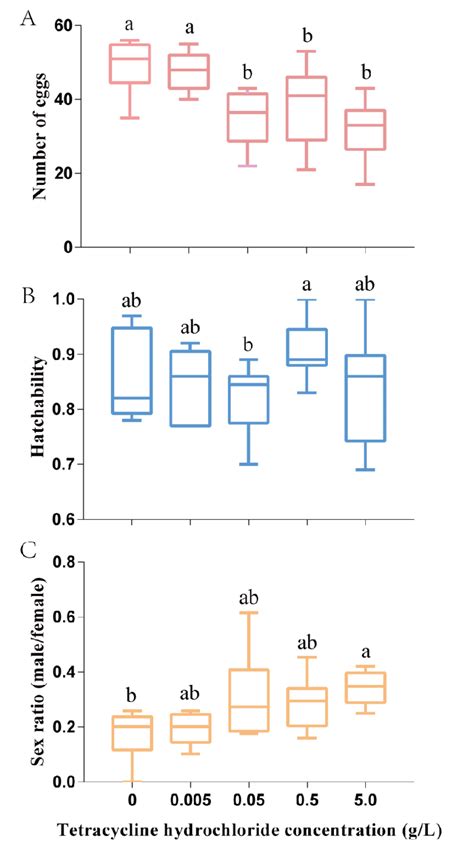 Effects Of Tetracycline Concentration On Reproduction Related Download Scientific Diagram