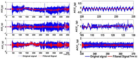 sensors free full text adaptive data filtering of inertial sensors