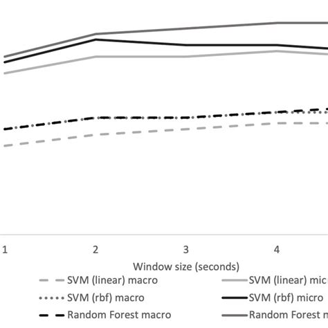 Micro Activity Classification F1 Score Micro And Macro Average For
