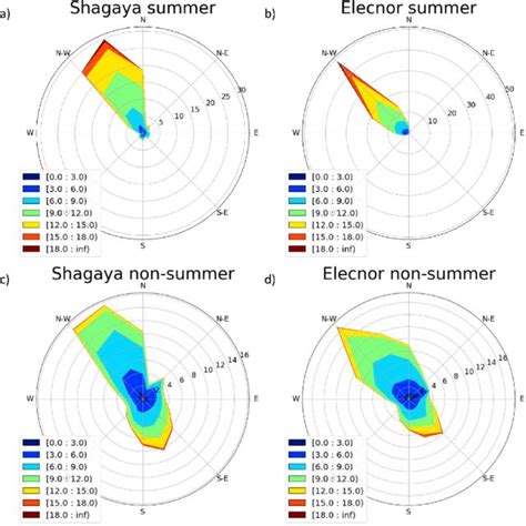 Wind Roses Of Hub Height Wind Speeds M S 1 For Sha And Ele During Download Scientific