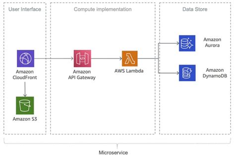 Aws 클라우드에서의 Msa 구현 Cslee Tech Blog