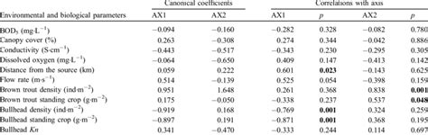 Cca Results Canonical And Correlation Coefficients Of Environmental Download Table
