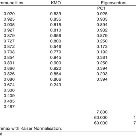 Eigenvectors Eigenvalues And Accumulated Variation Of The First Three