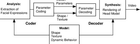 Concept Of Model Based Coding Download Scientific Diagram