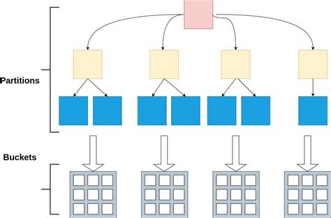 Apache Spark Bucketing And Partitioning Rbigdataanalytics