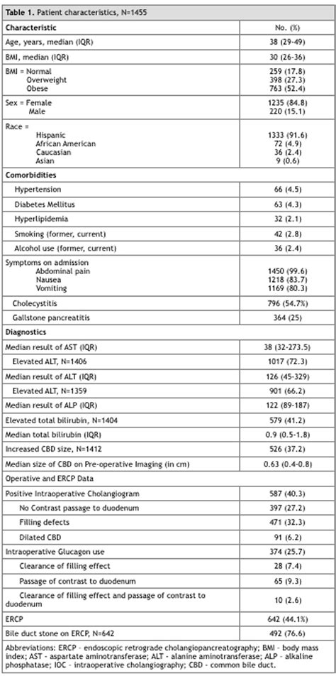 Accuracy Of Intraoperative Cholangiogram And The Incremental Yield Of