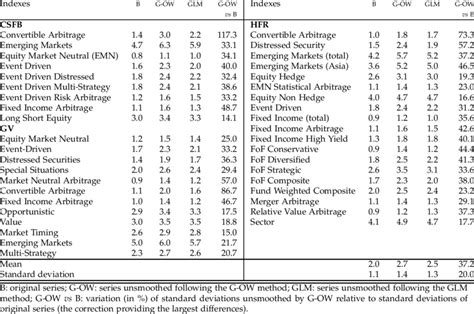 Comparison Of Standard Deviations Before And After The Unsmoothing