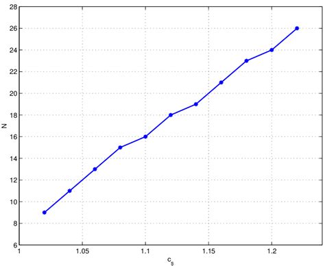 Dependence Of The Number Of Iterations Needed To Achieve The