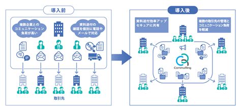 取引先への電子データ受け渡し業務の効率化｜取引先コミュニケーションツール commuring