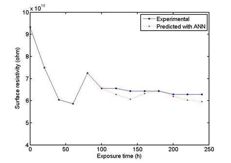 Experimental And Predicted Resistivities According To Aging Time A