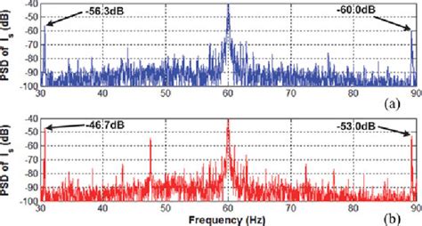 Figure 1 From Detection Of Airgap Eccentricity For Induction Motors Using The Single Phase