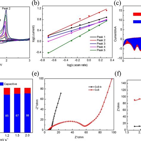 A Cv Curves Of Cus‐b Electrode At Different Scan Rates B The Download Scientific Diagram